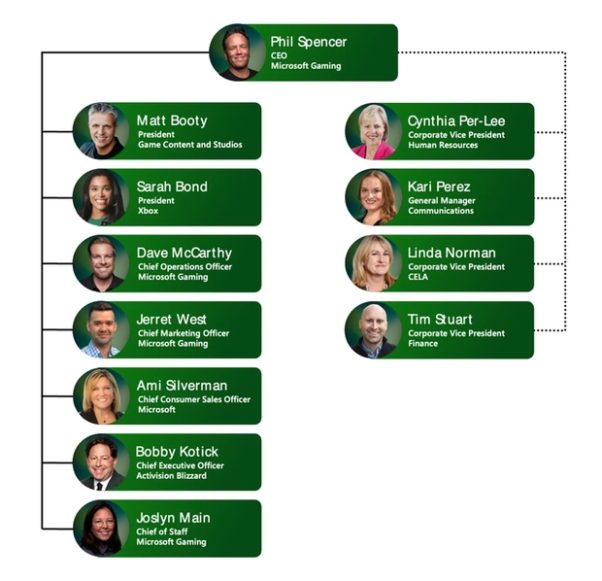 Xbox : Phil Spencer n'est plus le Président ! - N-Gamz.comN-Gamz.com